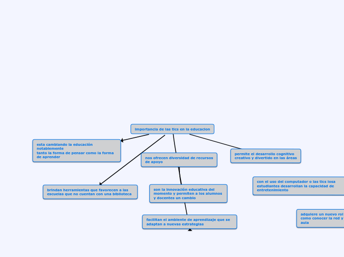 importancia de las tics en la educacion - Mind Map